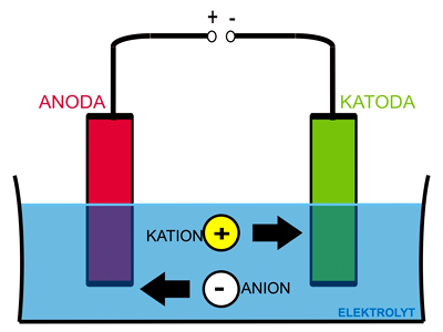 Elektrochemie – WikiSkripta