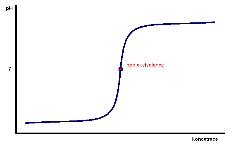 Bod ekvivalence – WikiSkripta