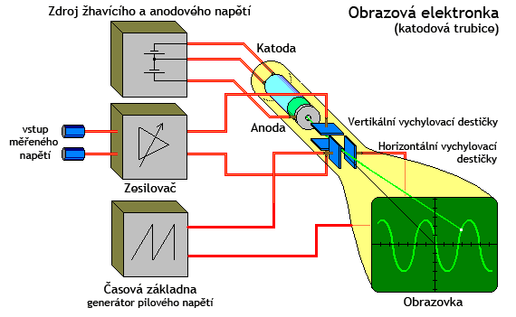 Osciloskop – WikiSkripta