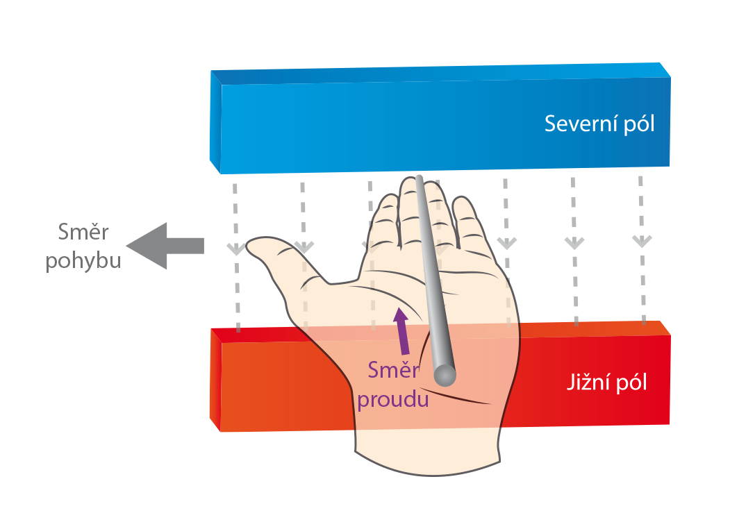 Flemingovo pravidlo levé ruky – WikiSkripta